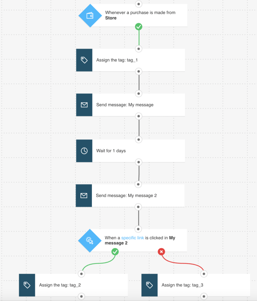 How can I use the Welcome new customers automation template?