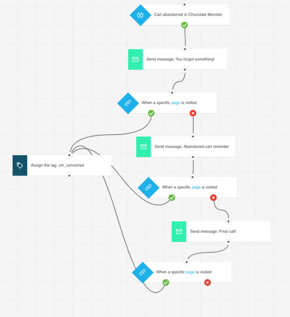 8 Marketing Automation Workflows for Your Holiday Campaigns.