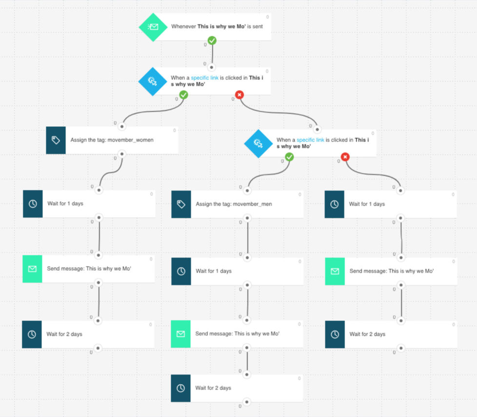 8 Marketing Automation Workflows for Your Holiday Campaigns.