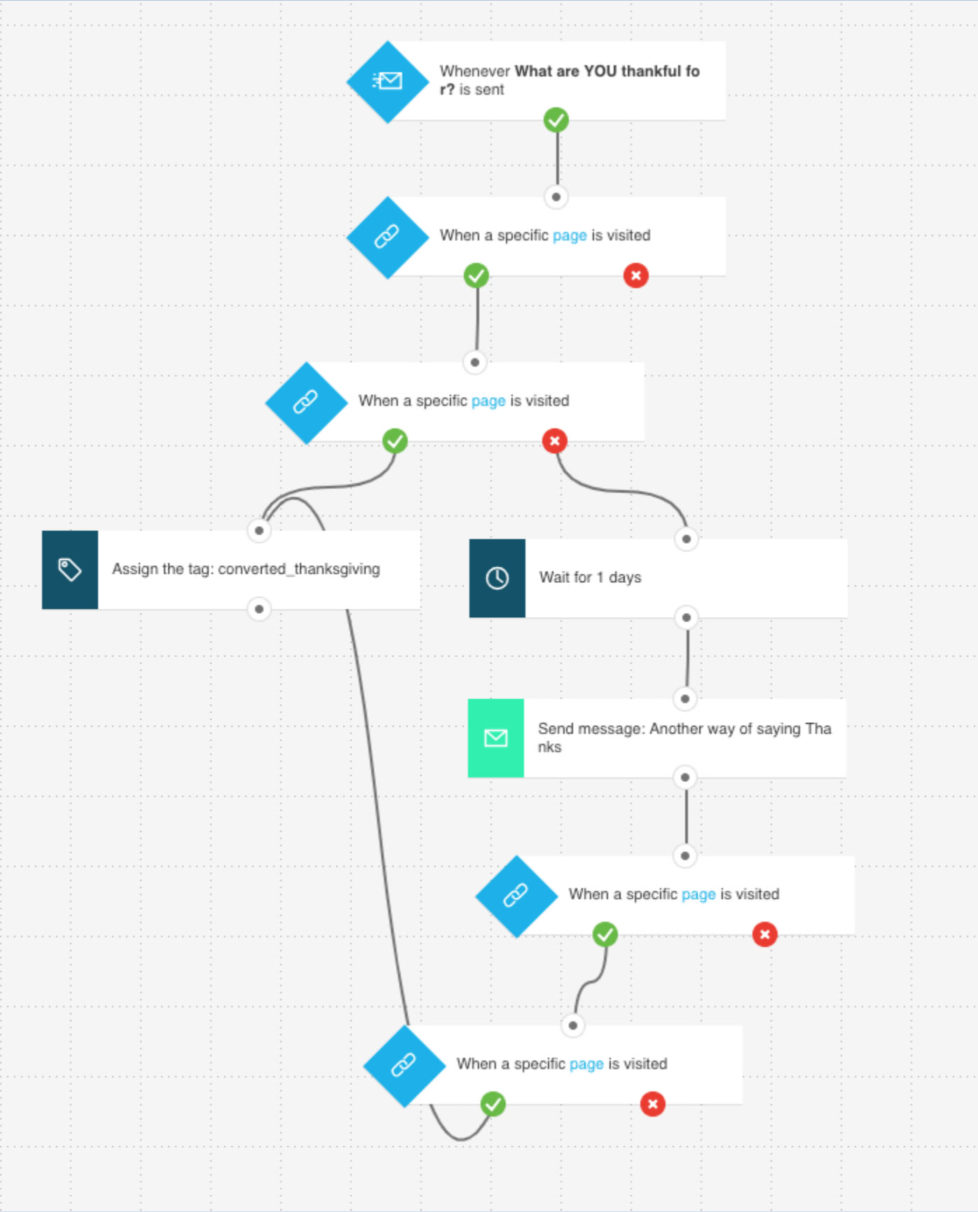 8 Marketing Automation Workflows for Your Holiday Campaigns.