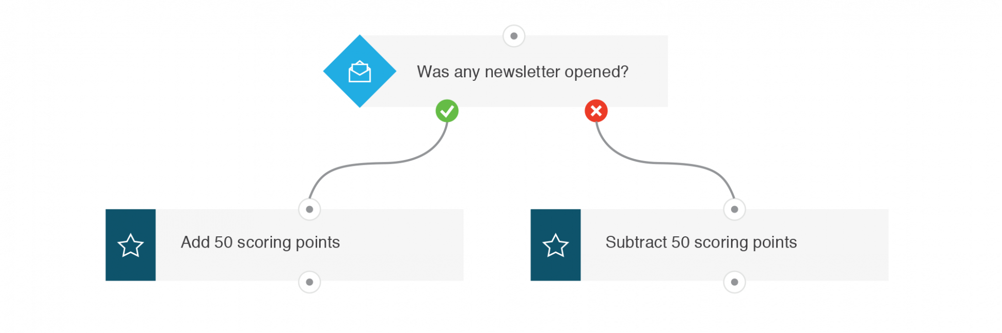 Quick Guide For Getresponse Marketing Automation Planning And Implementation