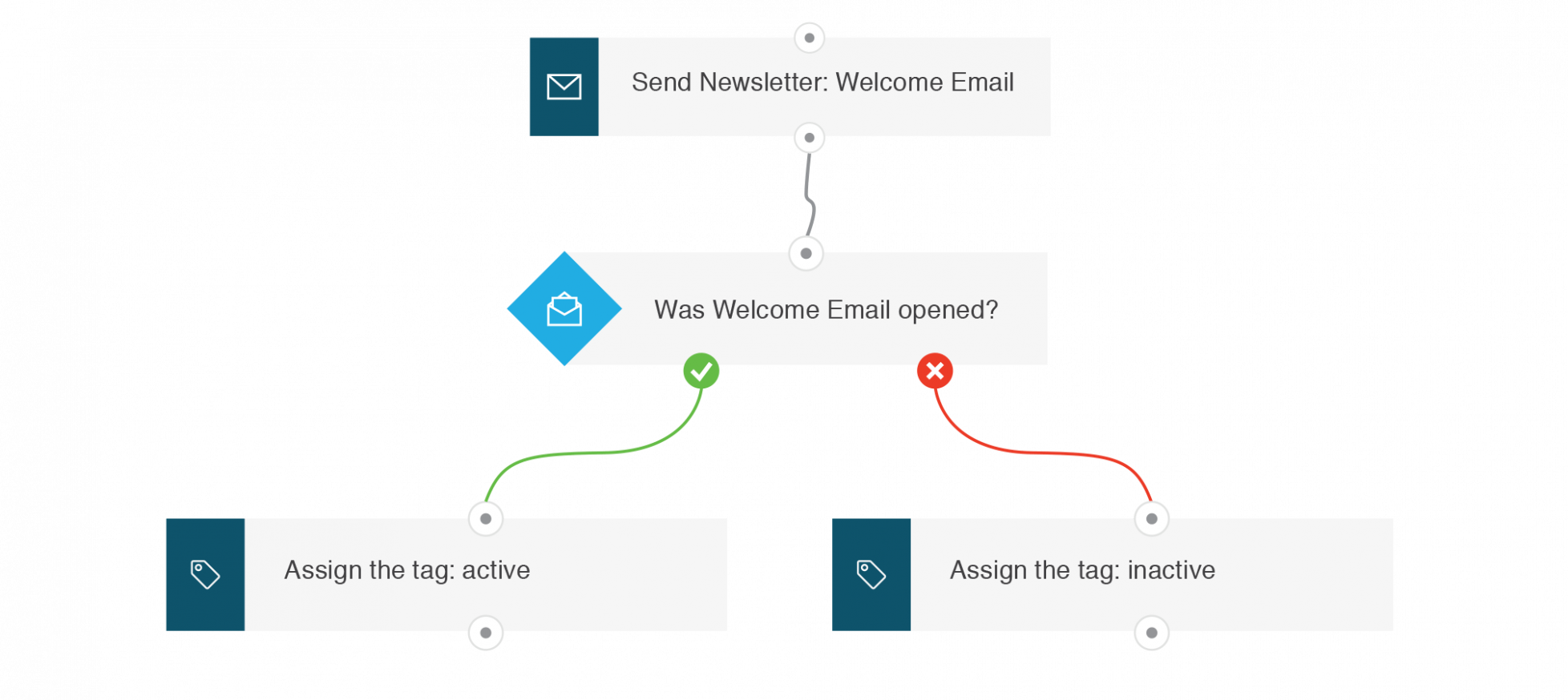 Quick Guide For Getresponse Marketing Automation Planning And Implementation